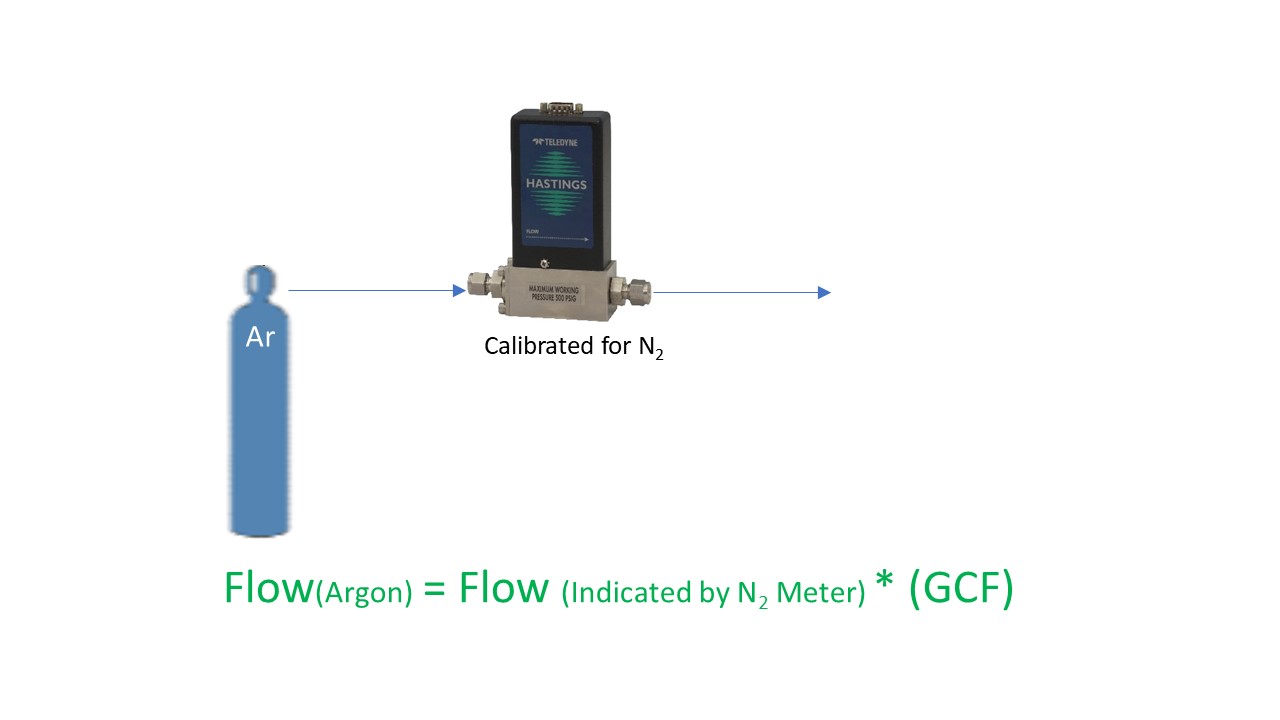 Teledyne Hastings Instruments Blog | mass flow conversion
