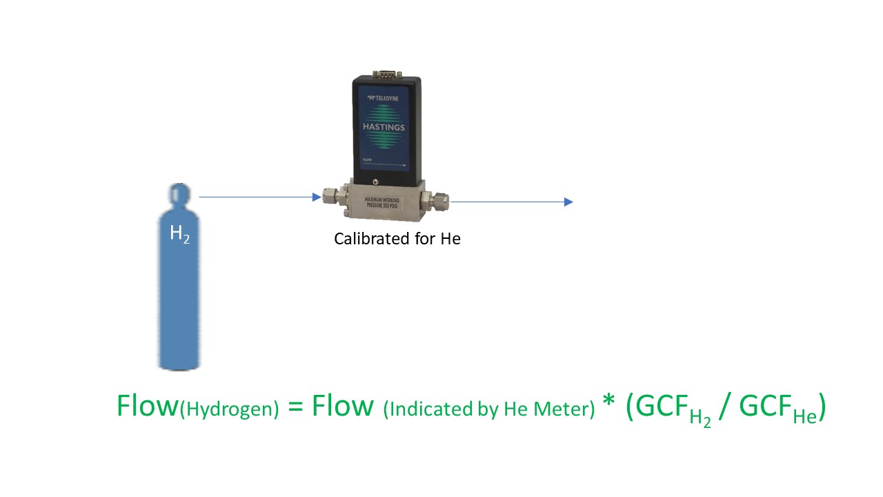 How do I use GCF (Gas Conversion Factors) with my mass flow meter or ...