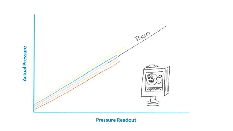 Argon gas (Ar) Applications – Accurate Vacuum Measurement and Flow Control